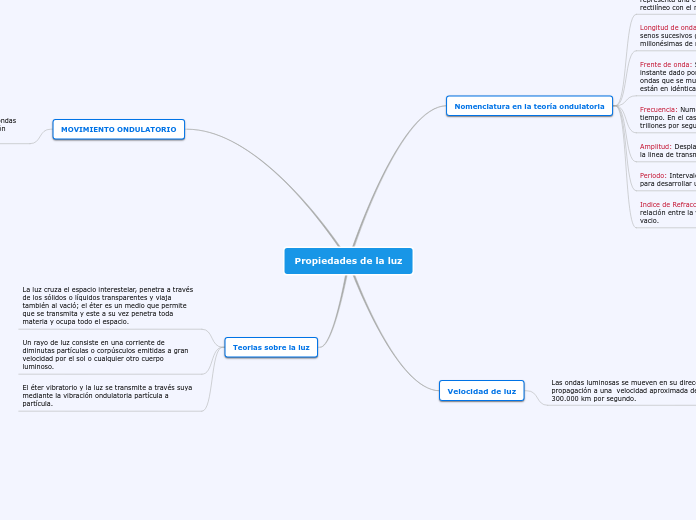Propiedades de la luz - Mind Map